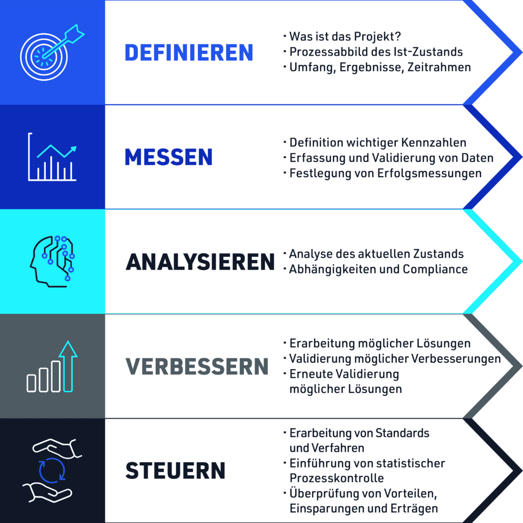 Lean Six Sigma Beratung | Roboyo