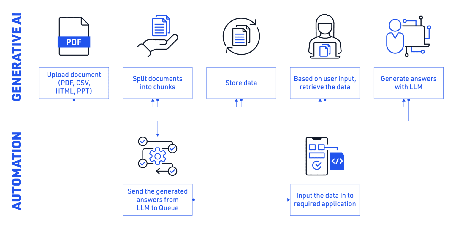 Revolutionizing Automation in the Era of Generative AI