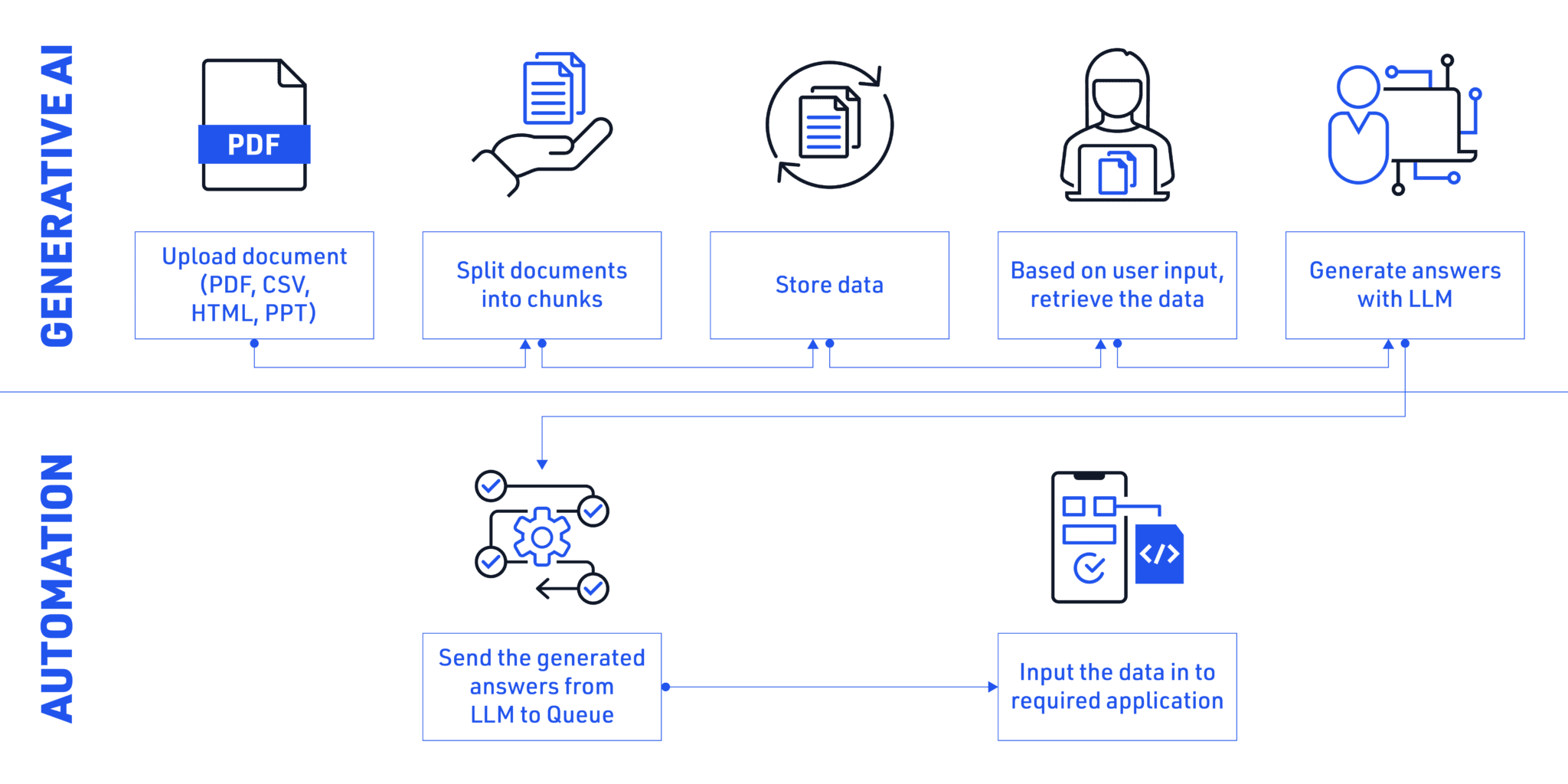 Revolutionizing Automation in the Era of Generative AI